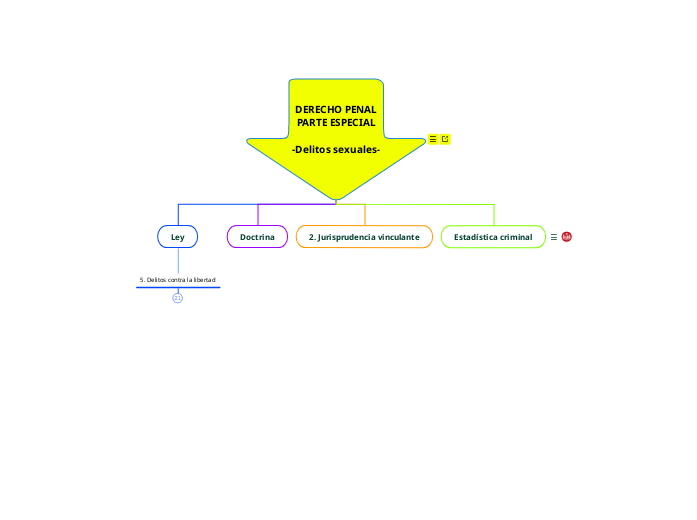 Derecho Penal Parte Especial Delitos Sex Mind Map